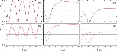 Time Dependent Coherence G⁽¹⁾t For Initial Separable States Ac