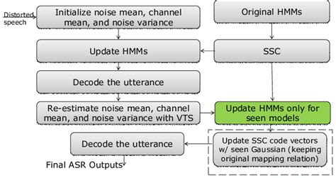 architecture of option 2 for jac vts ssc only the seen models are