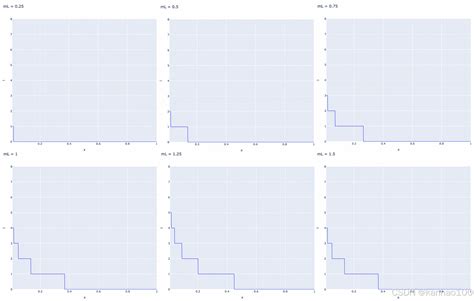 向量相似性搜索 Part 4 —— Hnsw 分层可导航小世界 Csdn博客
