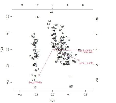 How To Create A Biplot In R GeeksforGeeks