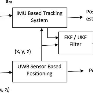 Indoor Tracking By Adding IMU And UWB Using Unscented Kalman Filter