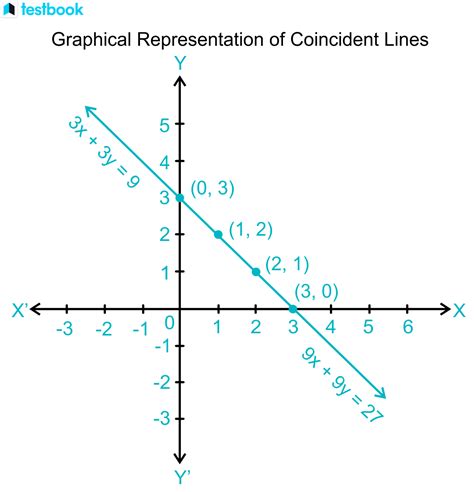 Coincident Lines Learn Definition Graph Equation And Examples