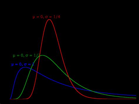 5 Log Normal Distributions For Several Values Of μ σ 29 Download Scientific Diagram