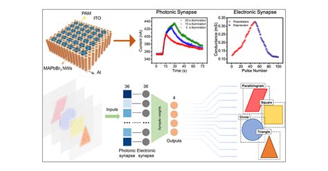 Geometric Shape Recognition With An Ultra High Density Perovskite Nanowire Array Based