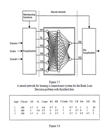 Connectionist Knowledge Bases From Past Data Neural Network Fuzzy Systems Books Skedbooks