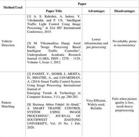 Table 41 From Survey On Automated Traffic Management Methods Semantic Scholar