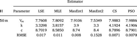 The Estimated Parameters Of The Weibull Model Using Various Estimation