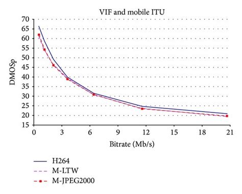 Rd Performance Evaluation Of The Three Video Codecs Using Mobile Itu Download Scientific