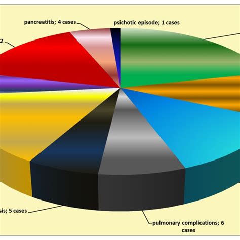The Pancreatic Fistula Leads To Other Important Postoperative Download Scientific Diagram