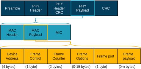Figure 2 From Reactive Jamming Detection For Lorawan Based On Meta Data