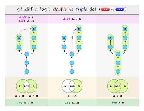 What Are The Differences Between Double Dot And Triple Dot