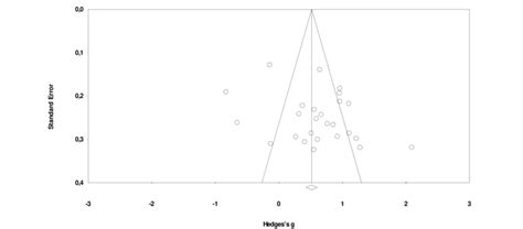 Funnel Plot Of Standard Error By Hedge S G Download Scientific Diagram