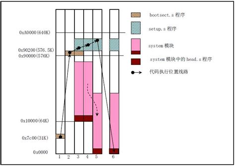 linux 0 11 源码阅读笔记 启动程序 draandpho