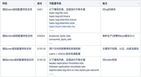 Kafka动态配置实现原理解析dynamictp Kafka Csdn博客
