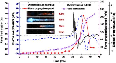 Coupling Relationship Between The Overpressure And The Flame