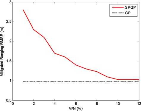 Figure 1 From Nlos Mitigation For Uwb Localization Based On Sparse