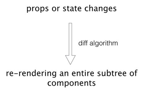 React组件高性能之shouldComponentUpdate的使用 知乎