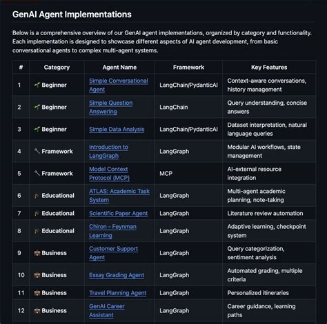 aiengineering langchain langgraph multiagent machinelearning rag vectordb openai ai