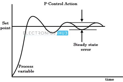 Pid Controller Working And Tuning Methods Electronicshub Usa