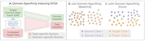 Ashish Ramayee Asokan On Linkedin Domain Specificity Inducing Transformers For Source Free