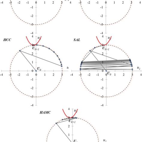 iterative histories of different reliability methods for example