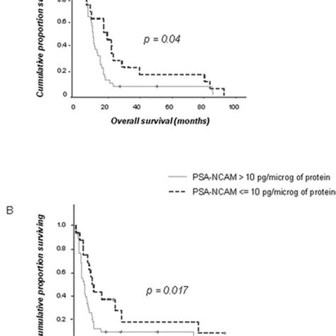 Standard Curve Of Psa Ncam Elisa A Increasing Amounts Of Purified Download Scientific