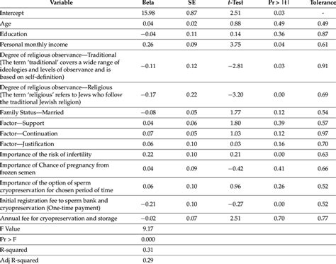 linear model dependent variable wtp for cryopreservation n 499
