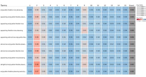 Cronbach S Alpha Broken Down By Image Vs Term Combinations For The Download Scientific Diagram