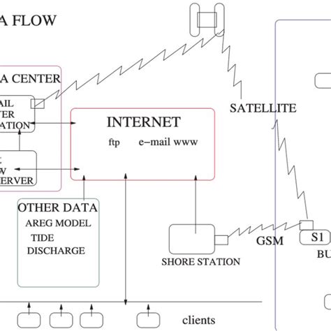 Data Flow And Handling Download Scientific Diagram