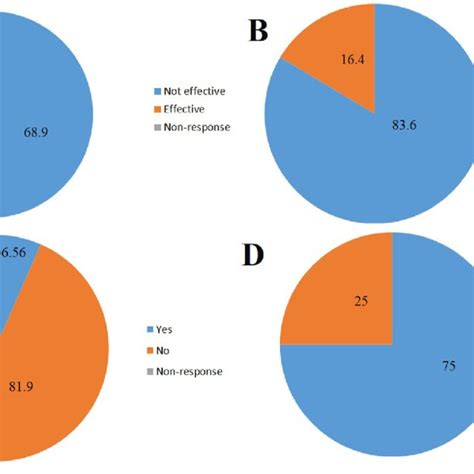 Pie Chat Representations Of The Assessment Of Research Questions A Download Scientific