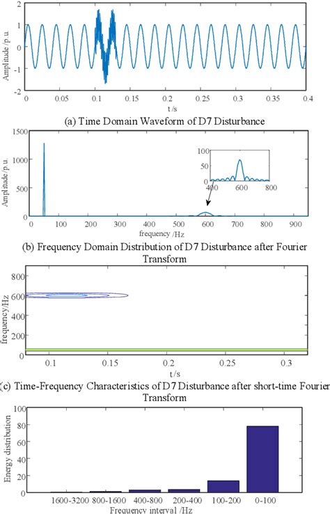 Figure 4 From Identification Of Power Quality Disturbances Based On Multi Source Feature