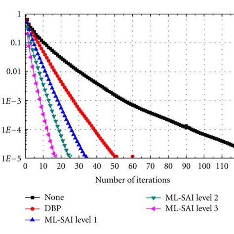 Memory Usage Complexity Of Hierarchical Llt Decomposition Download