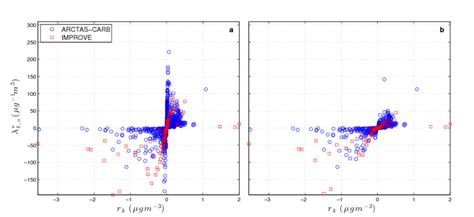 Adjoint Forcing λ Ko Vs Residual Error R K For Arctas And Download Scientific Diagram