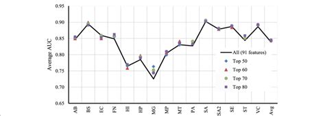Average AUC Scores Of Intra Organism Essential Gene Predictions In 15 Download Scientific