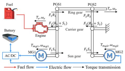 lever diagram and power flow of the power split hev powertrain download scientific diagram