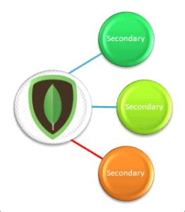 What Is MongoDB Replication