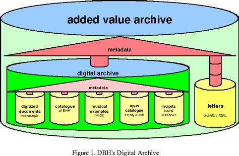 figure 1 from the indilib approach how to integrate heterogeneous sgml