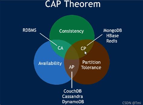 理解cap定理：一致性、可用性与分区容错性的权衡 csdn博客
