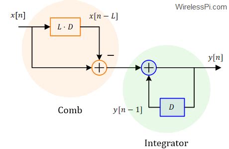 Cascaded Integrator Comb CIC Filters A Staircase Of DSP Wireless Pi