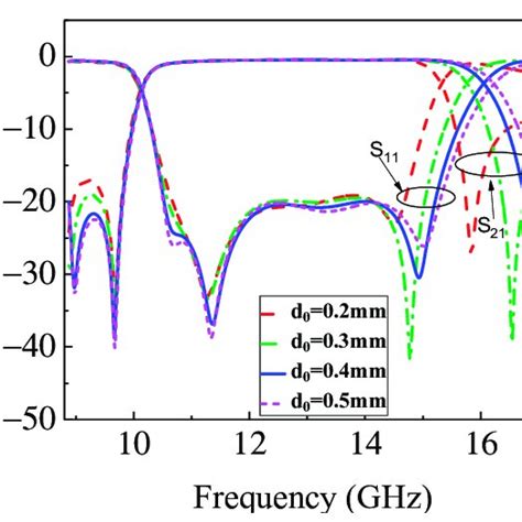 simulation of s parameters when diameter d 0 of the blind hole is