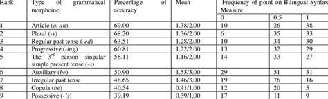 For The Morpheme Acquisition Order Of Thai Deaf University Students