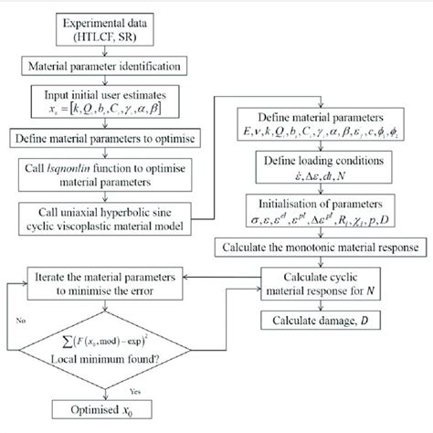 Flowchart Of The Material Parameter Optimisation Process In Download Scientific Diagram