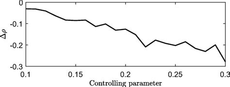 the degradation of the correlation Δρ when the controlling parameter