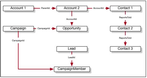 Accessing Object Data With Salesforce Platform Apis Salesforce Developers Blog