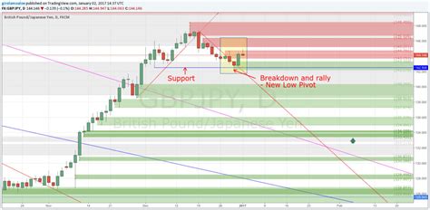 Forex Trading Rules 10 Awesome Tips