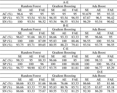Table 4 From Comparison Of Classification Models Using Entropy Based