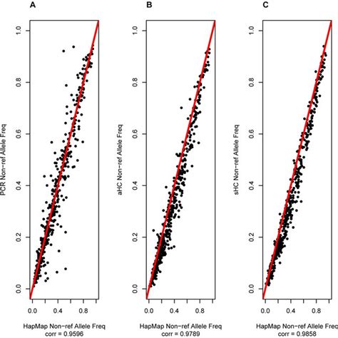 Accuracy Of Non Reference Allele Frequency Estimation At Hapmap58c Download Scientific Diagram