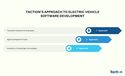 Electric Vehicle Software Development The Ultimate Guide