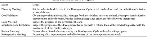 Table 1 From An Agile Management Model For Distributed Software Development Teams Semantic Scholar