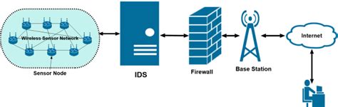 Figure 2 From Design And Implementation Of Intrusion Detection Systems